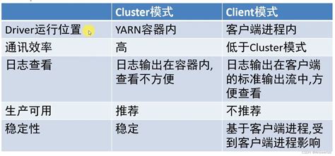 Spark On Yarnspark On Yarn的本质 Csdn博客