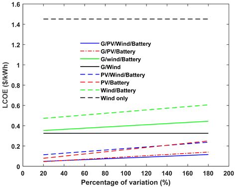 Energies Free Full Text A Comparative Analysis Based Multi Criteria Assessment Of On Off