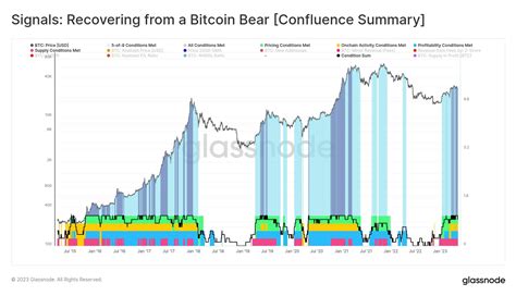 Bitcoin Btc Well Into Bear Market Recovery Phase Based On On Chain