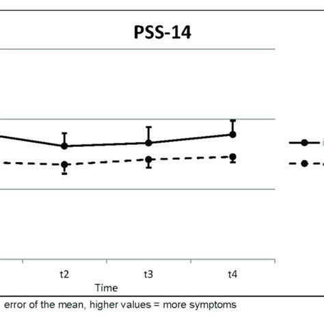 Perceived Stress Scale 4 Download Scientific Diagram