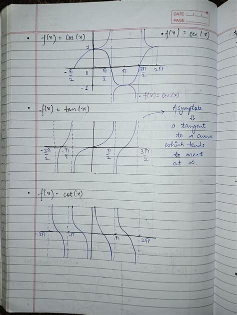 Class 12 All The Graphs Maths Rcbse