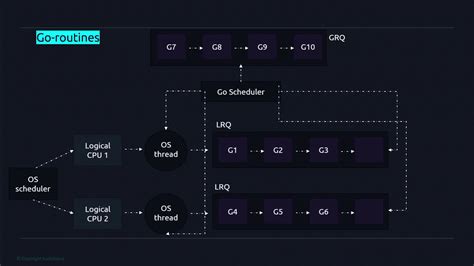 Go Runtime Scheduler Kodekloud Notes