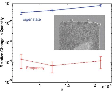 Figure 3 From Ultrasensitive Mass Sensing Using Mode Localization In Coupled Microcantilevers