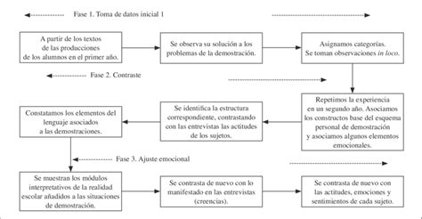 Esquema De Desarrollo Del Proceso De Selección Y Análisis De Datos