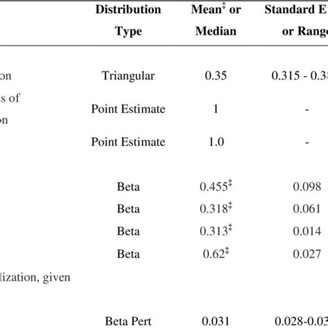 model input parameters values and sources download scientific diagram