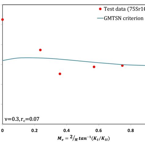 Mixed Mode Fracture Test Performed On Precracked Disk Specimen Download Scientific Diagram