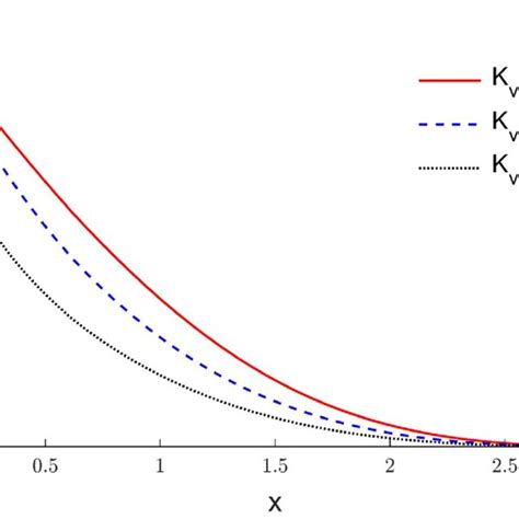 The Temperature Variation Along The Distance With Three Values Of í µí