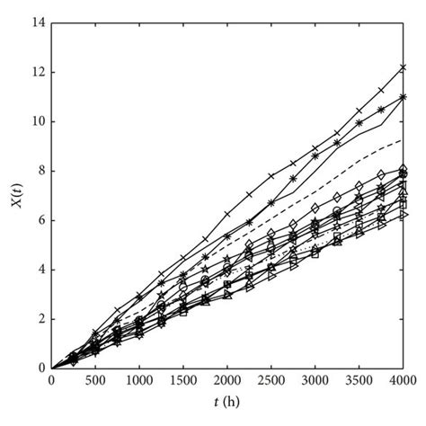 The Reliability Curve Of Three Degradation Models Download Scientific Diagram