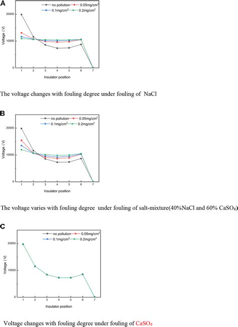 Voltage Of Insulator Surface Containing Different Pollution Salts Under Download Scientific