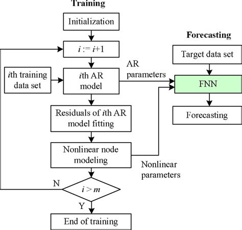 Flowchart For The Illustration Of The Training And Forecasting