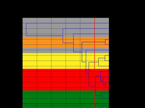 3 Cluster Analysis Dendrogramm R Mode Wards Method Download