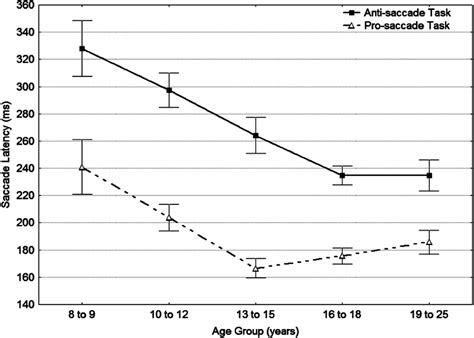 Saccade Latency For Each Age Group In The Pro And Antisaccade Tasks