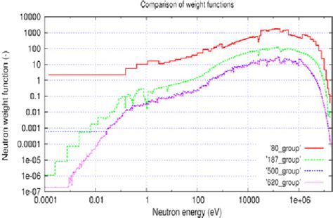 Representation Of The Core Averaged Gfr2400 Neutron Spectrum Download Scientific Diagram