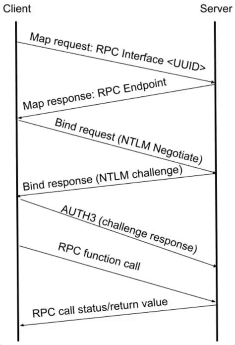 Nueva Vulnerabilidad En Windows Server Ataque Ntlm Relay “winreg” Devel Group