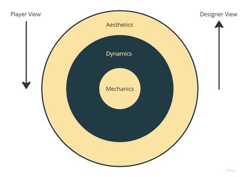 MDA Framework Deliberate Game Design