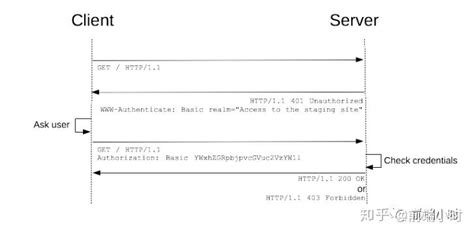 关于前后端鉴权的几种方式 知乎