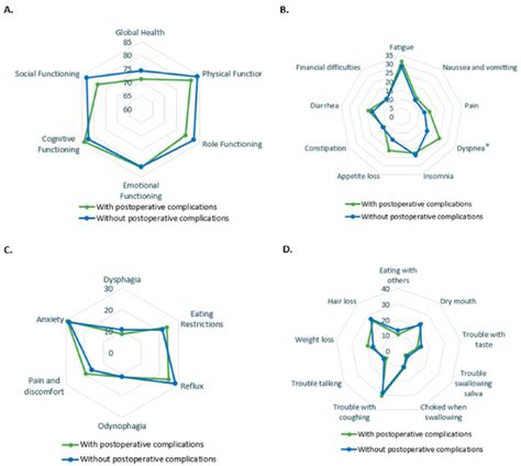 Spider Plots Showing Domain Outcome Scores For Patients With Green