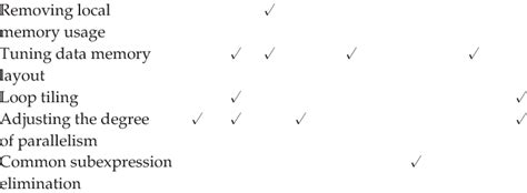 optimization strategies adopted when porting gpu only programs into