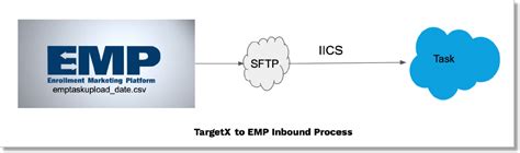 Emp To Targetx Integration Liaison