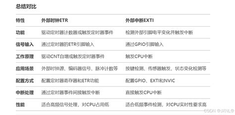 《stm32定时器定时中断详解：从原理到实战应用》stm32 定时器 中断 Csdn博客