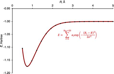 Fit Of The H 2 Dissociation Curve Red Line Using The Expression