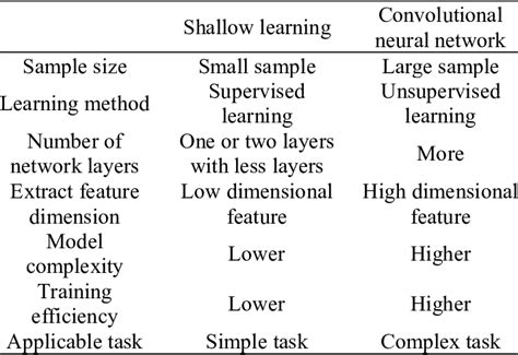 Shallow Learning And Convolutional Neural Network Download Scientific Diagram