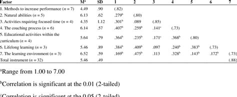 Factor Correlations And Reliability Estimates Download Scientific Diagram