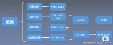 深度学习 第8篇 Pytorch数据读取dataloader与datasetrmbdataset Csdn博客