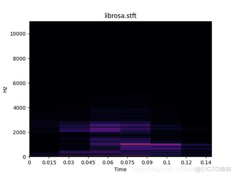 Python提取音频响度 Python音频特征提取lemon的技术博客51cto博客