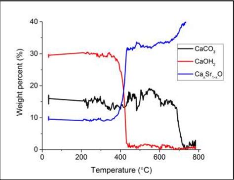 Figure 3 From Real Time Operando Diffraction Imaging Of Lasrcao