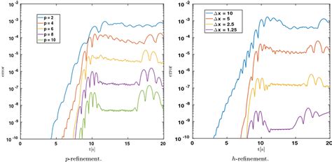 High Order Accurate Convergence Pml Errors Download Scientific Diagram