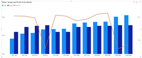 How To Sort X Axis In Power BI Power Tech Tips