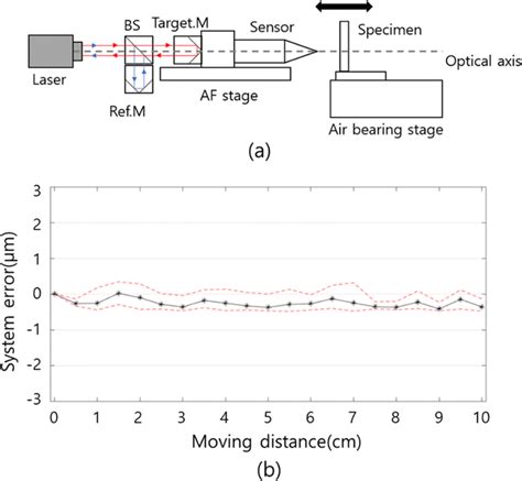 A Heterodyne Laser Interferometer Measurement System For Comparative