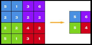 Implementing CNN In Python With Tensorflow For MNIST Digit Recognition