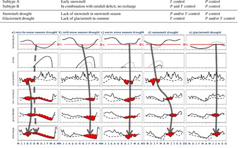 Synthetic Time Series Representing The Propagation Of A Meteorological