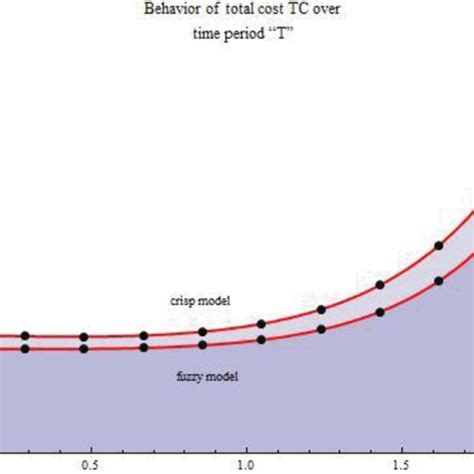 Behaviour Of Total Cost Tc In Crisp Over Time Period T1 And T Download Scientific Diagram