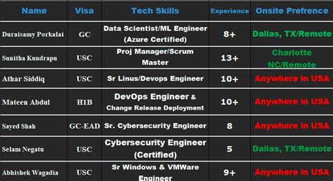 Corp To Corp On Linkedin Devops Engineer Jobs Hotlist Cybersecurity Engineer Project Manager