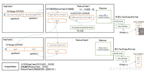 Hadoop三大框架之mapreduce工作流程mapreduce的工作流程 Csdn博客