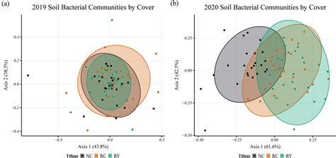 Cover Crop Beta Diversity Nmds In 2019 And 2020 Beta Diversity Using