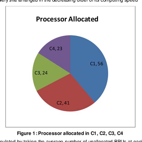 figure 1 from performance evaluation of job scheduling in heterogenous