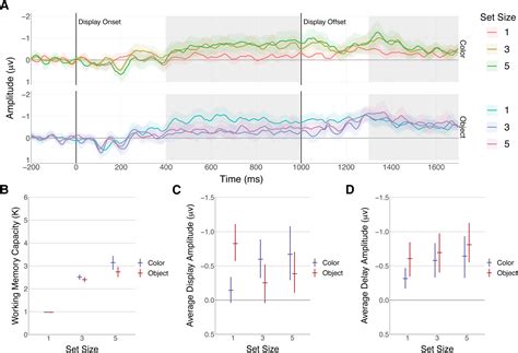 No Evidence For An Object Working Memory Capacity Benefit With Extended