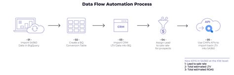 Leveraging Ltv On Sa360 Within The Gmp Stack Brīt Klik