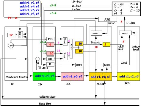 How The Pipeline Cpu Executes Multiple Instructions