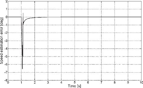 Speed Estimation Error Following A Step Speed Command From 0 To 100 Download Scientific Diagram