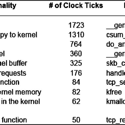 Top Ten TCP IP Functions Consuming The Most Computing Cycles Download Scientific Diagram