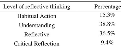 classification of reflective thinking download scientific diagram