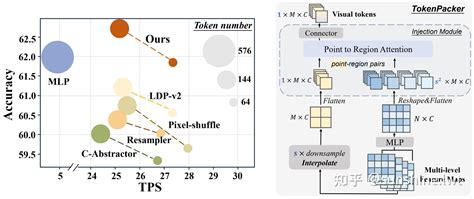 多模态大模型中高质量视觉token压缩方法 TokenPacker 知乎