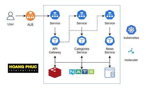 Kubernetes Practice Triển Khai Nodejs Microservice Trên Kubernetes