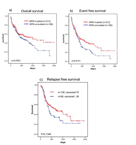 Kaplan Meier Analysis Of Aml With Normal Karyotype Bearing Mutated Or
