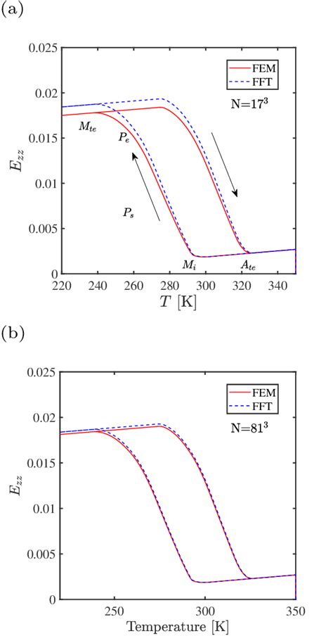 Global Isobaric Thermal Response Fft Versus Fem A Axial Strain E